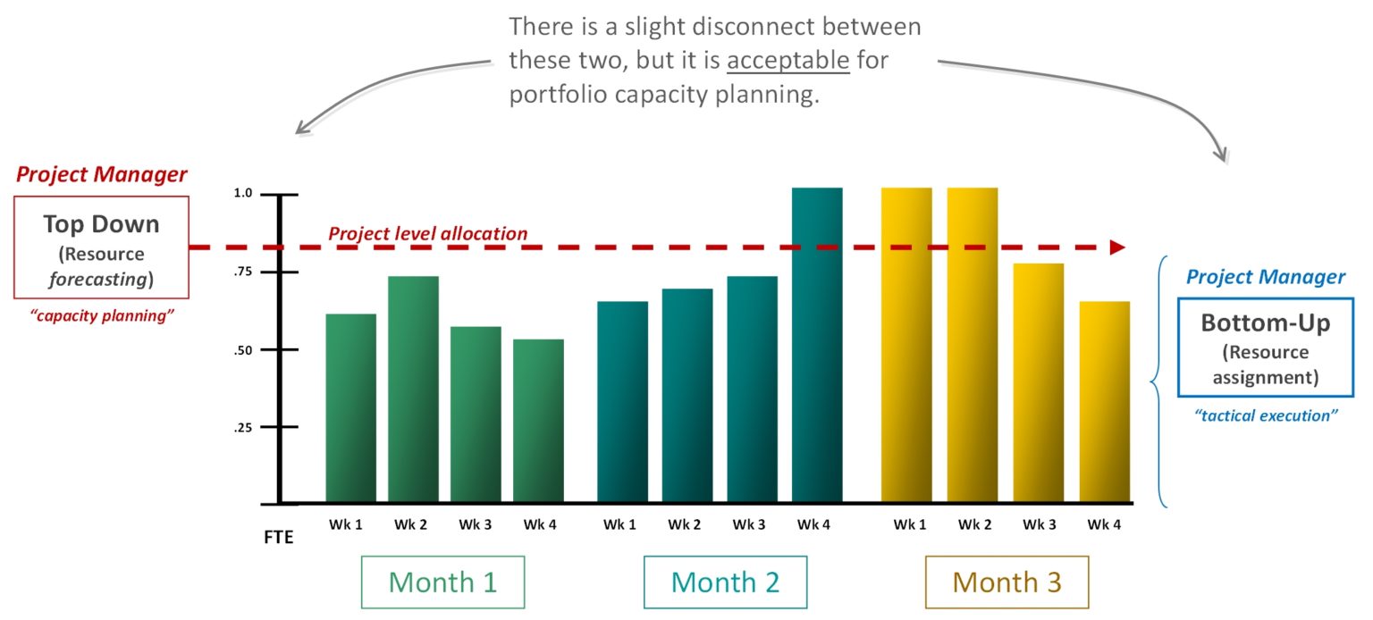 Best Practices for Resource Capacity Planning | Acuity PPM
