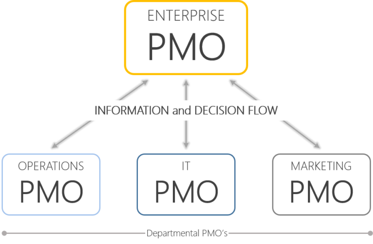 The Complete Guide to the Project Management Office | Acuity PPM