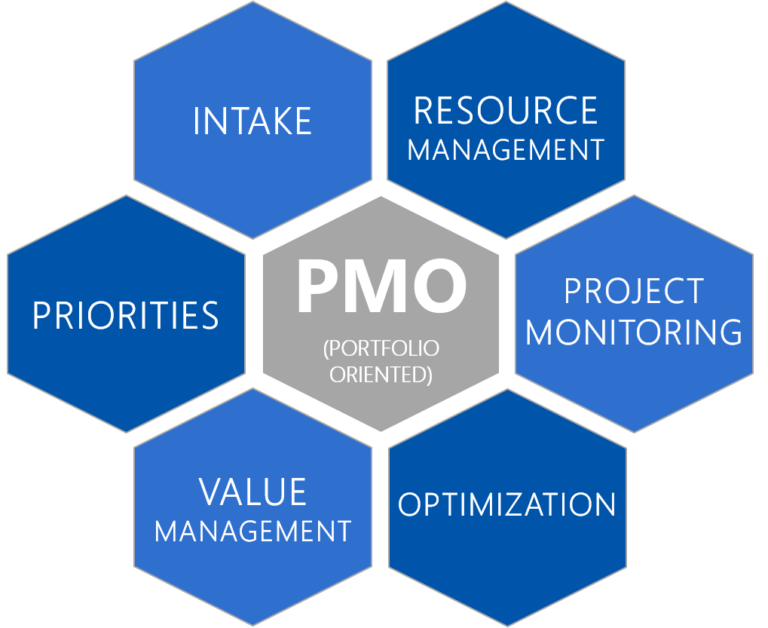 The Complete Guide to the Project Management Office | Acuity PPM