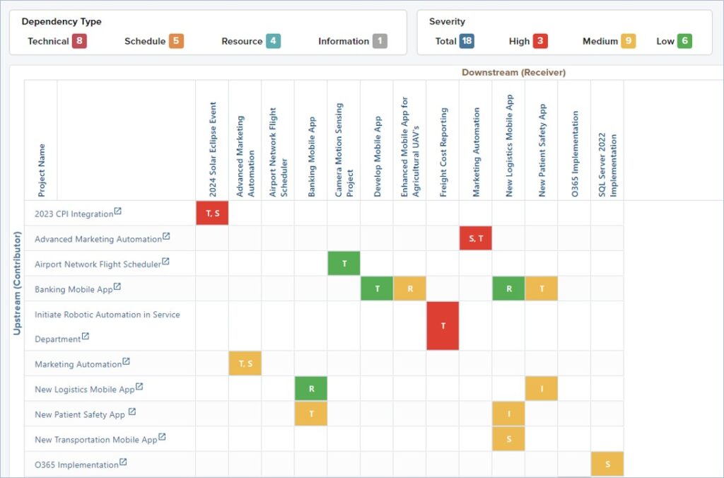 Managing Project Interdependencies | Acuity PPM