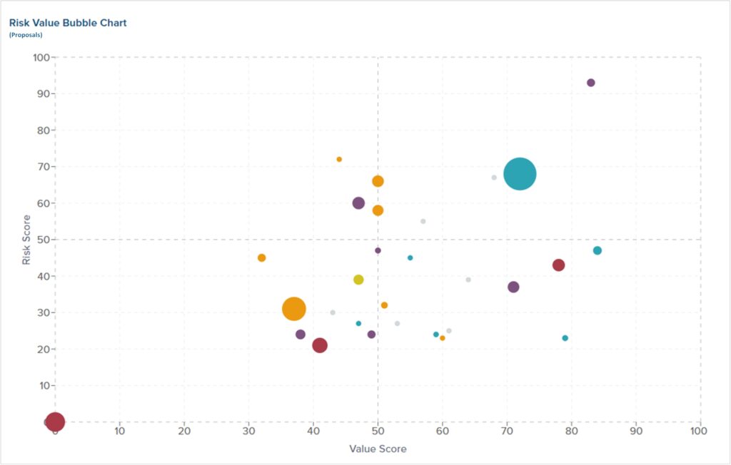 The PMO Guide to Portfolio Management Charts | Acuity PPM