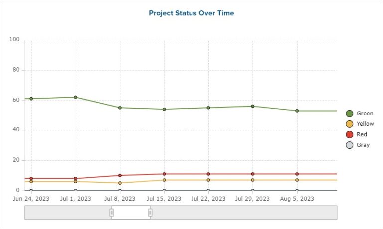 The PMO Guide to Portfolio Management Charts | Acuity PPM