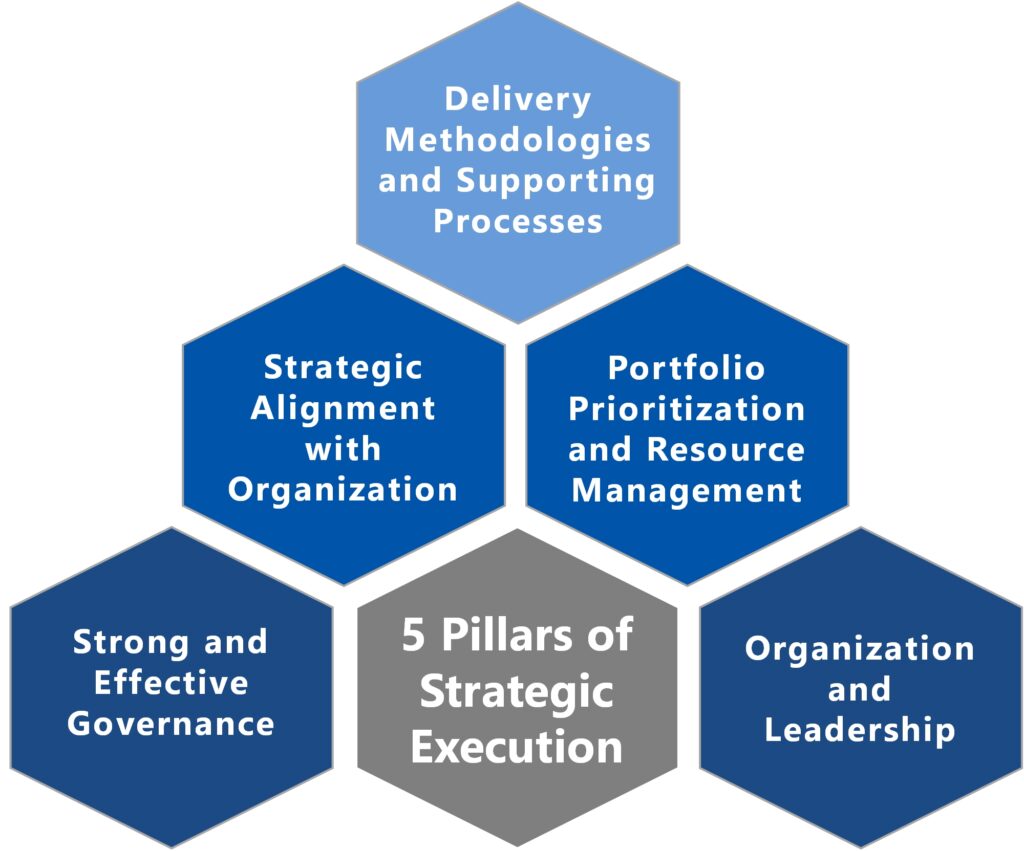 Use Your PMO to Drive Strategic Execution | Acuity PPM